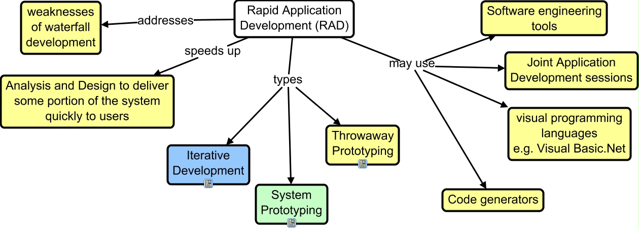 Rapid Application Development