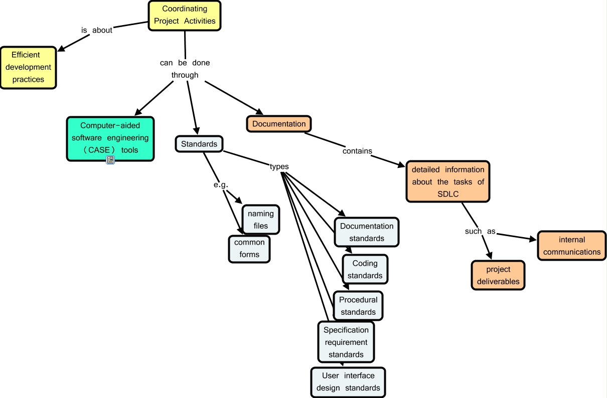 Coordinating project activities