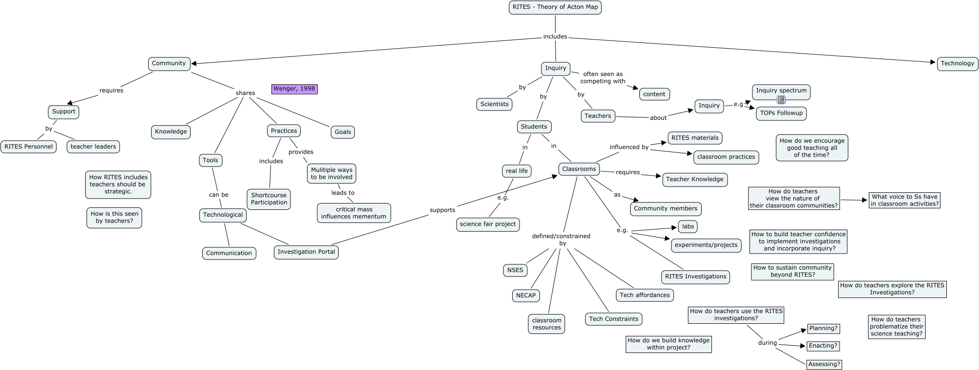 Theory of Action Discussions
