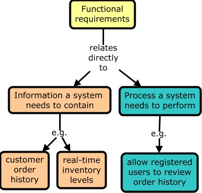 Functional Requirements