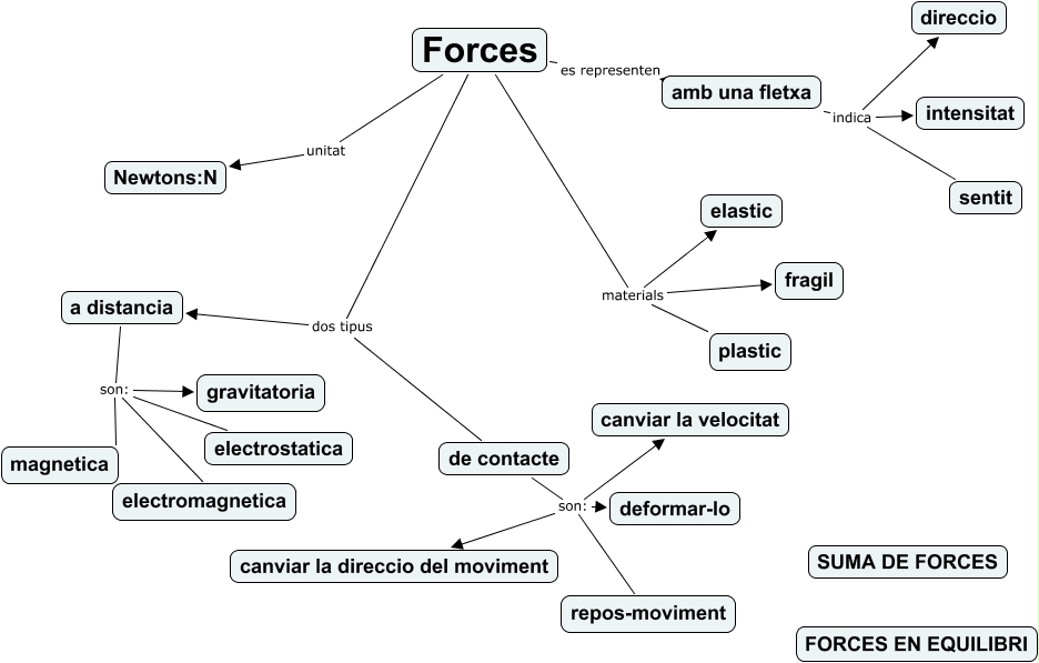 Forces
