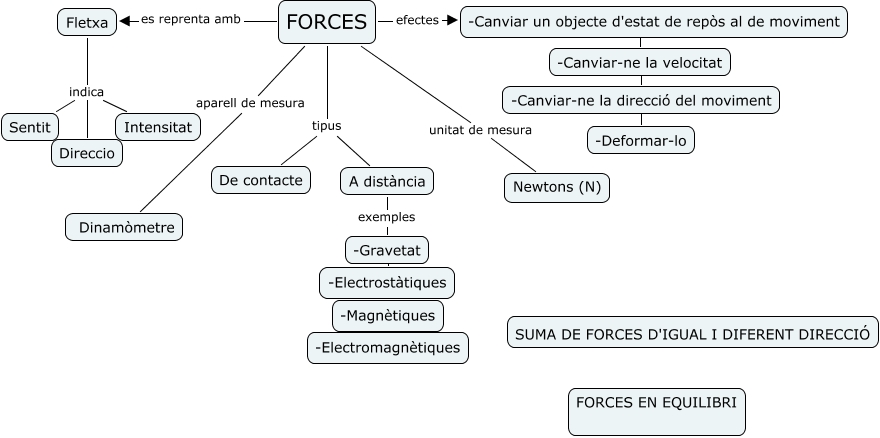 Tema 1. Les forces