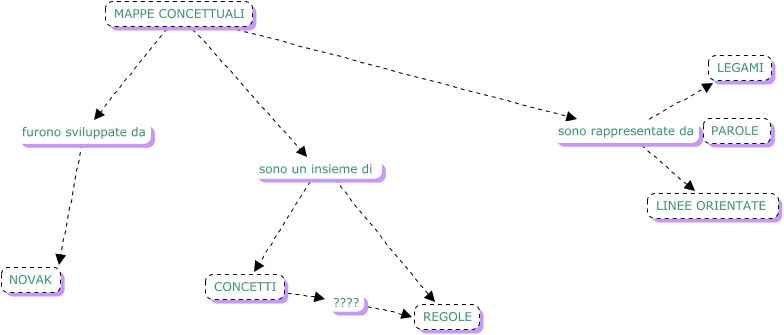 prova - Mappa Concettuale