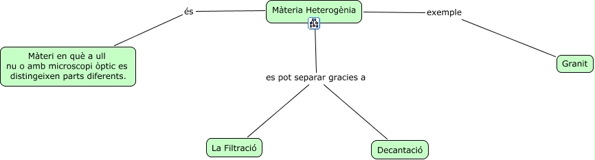 Màteria Heterogènia