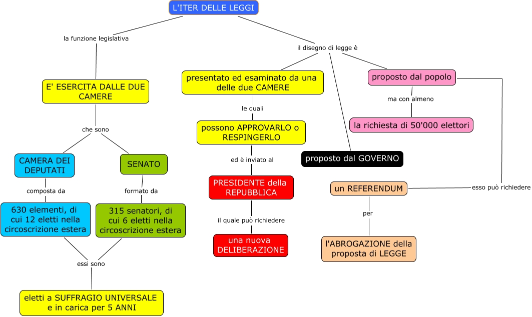 COSTITUZIONE_ITER delle LEGGI Molteni & Pianciamore - Mappa Concettuale
