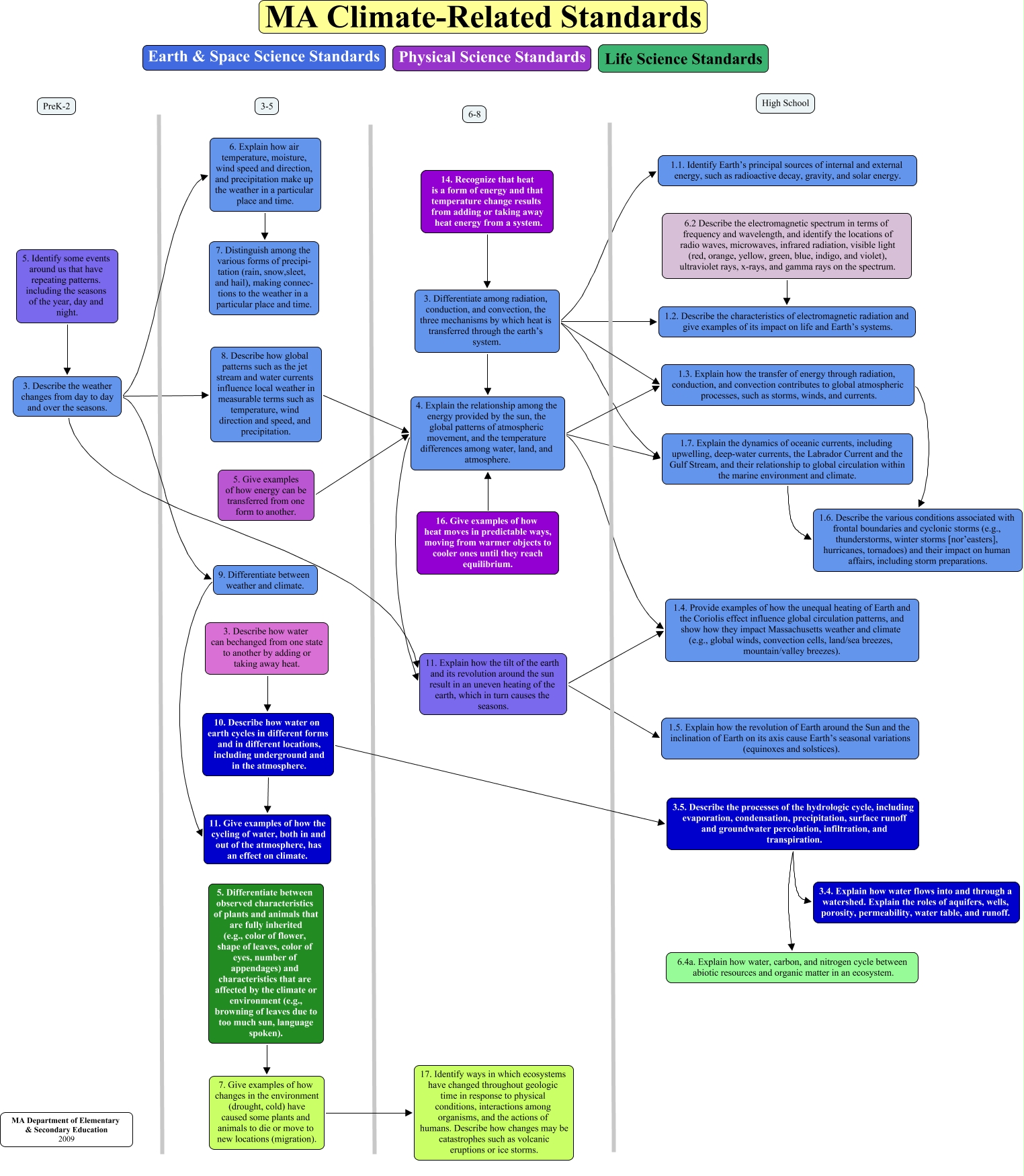 MA Climate-related standards K-HS