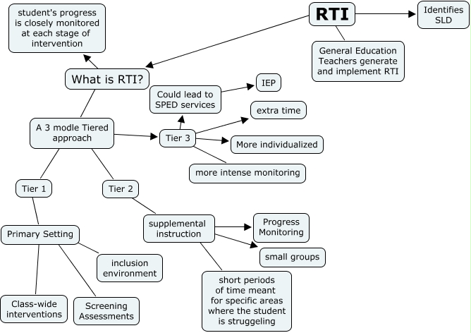 RTI