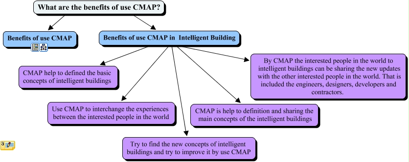 Abobakr Ahmed Balfaqih - What are the benefits of use CMAP?