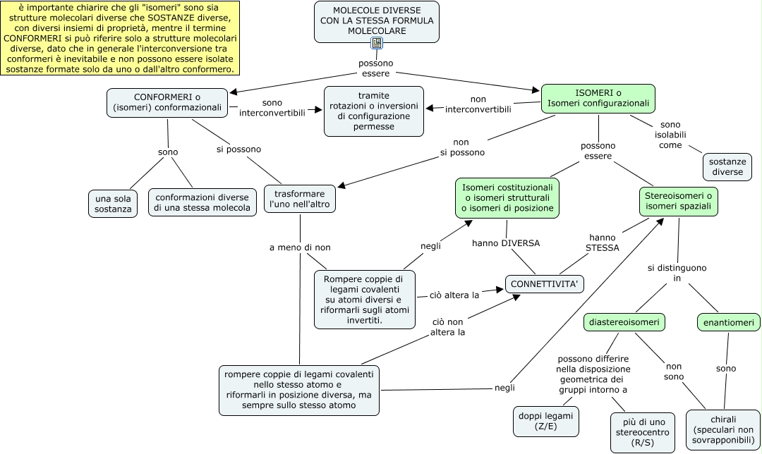 Isomeria - Ce differenza c'è tra conformeri e isomeri e come si classificano gli isomeri
