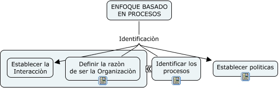 enfoque de procesos
