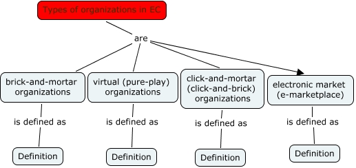 Types of organizations in EC