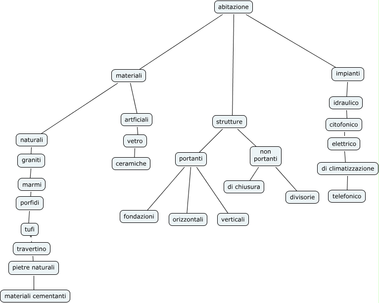 abitazioni - Mappa Concettuale
