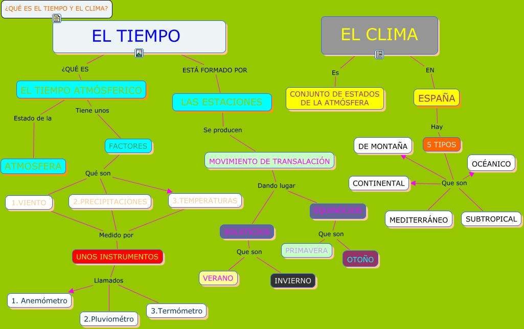 el clima