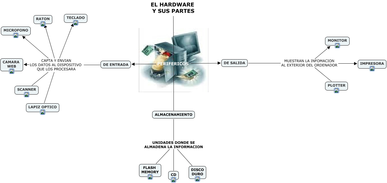 EL HARDWARE Y SUS PARTES