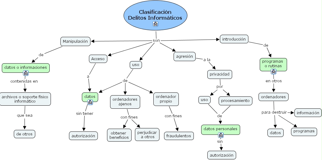 IHMC CmapTools - Concept Map :: 5_2 Clasificaci n _ Delito Inform tico