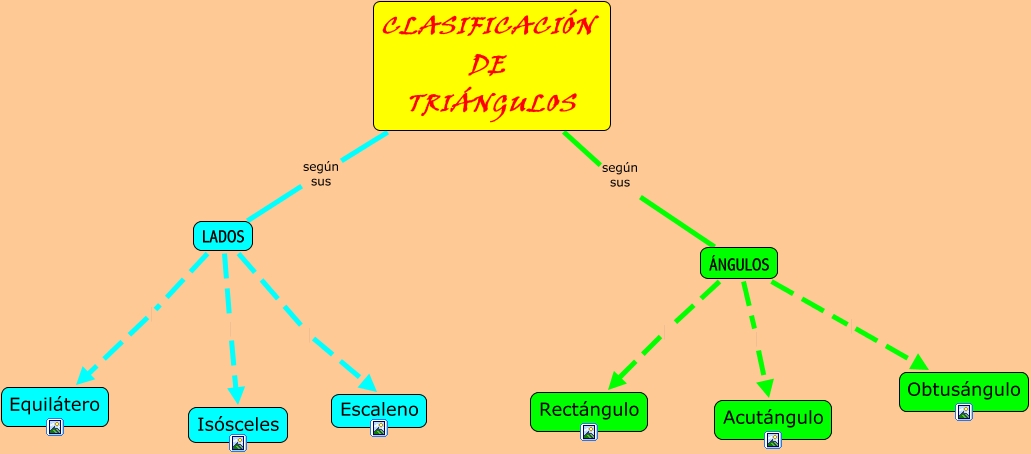 Triángulos - Clasificación