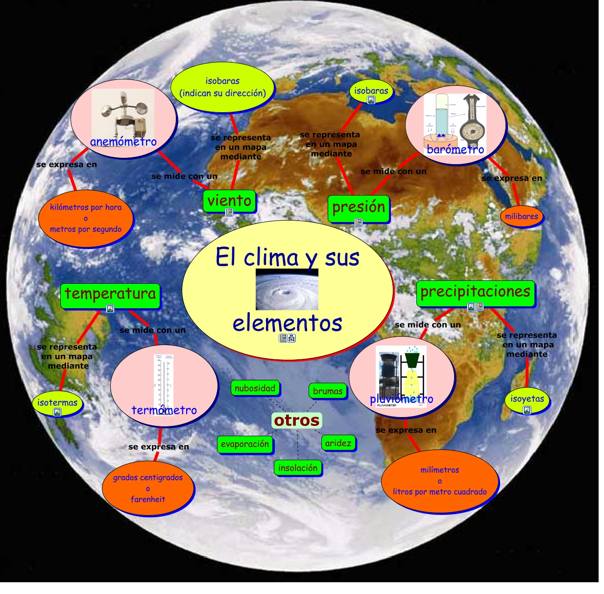EL CLIMA Y SUS ELEMENTOS