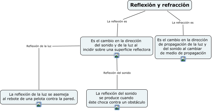 Reflexion y refracion