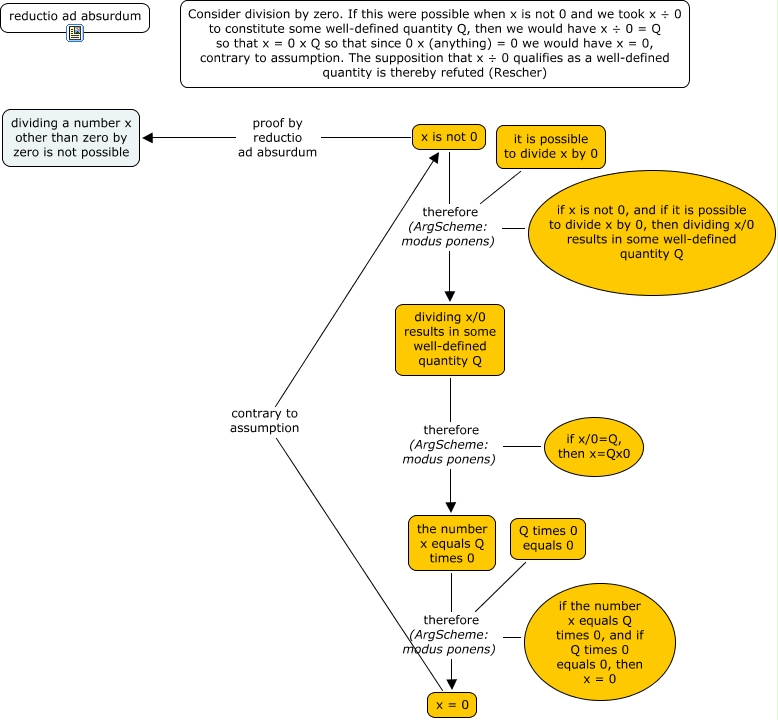 reductio-ad-absurdum