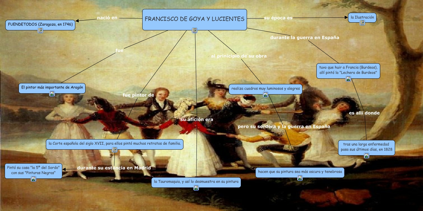 Goya mapa conceptual