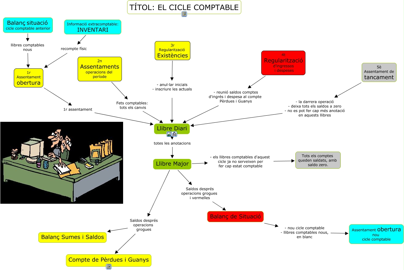 El cicle comptable - etapes tasca comptable