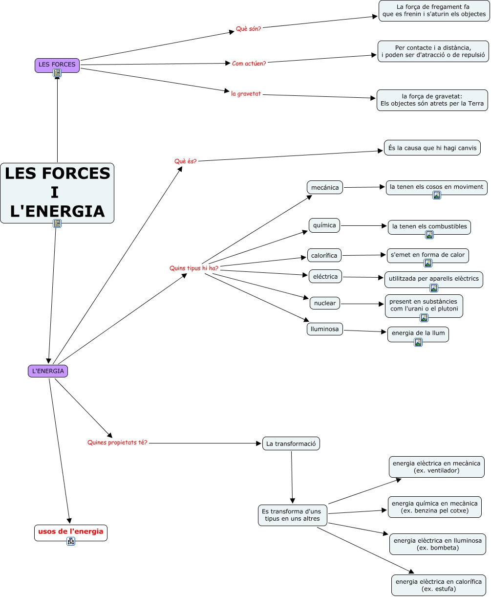 Les forces i l'energia