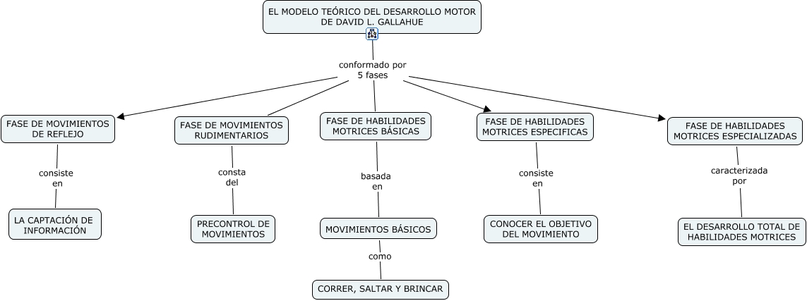 MODELO TEORICO DEL DESARROLLO MOTOR DE DAVID L. GALLAHUE
