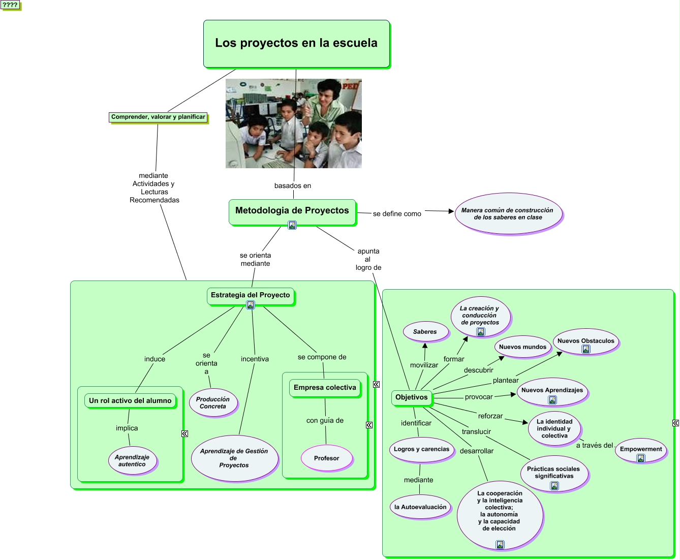 los proyectos en la escuela