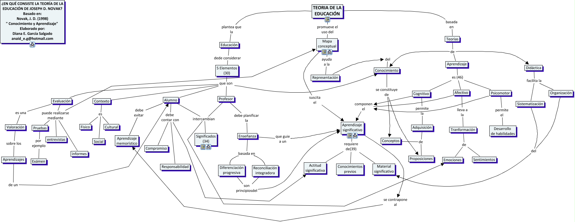 TEORIA DE LA EDUCACIÓN DE JOSEPH NOVAK - ¿En qué consiste la teoria de la educación de Joseph Novak?