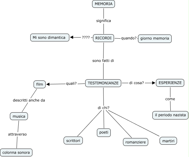 mappa concettuale memoria