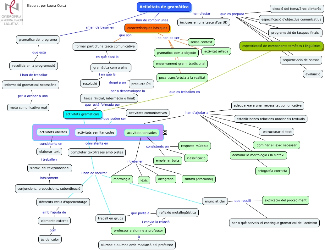 Activitats_gramatica - Quines característiques ha de tenir una bona ...