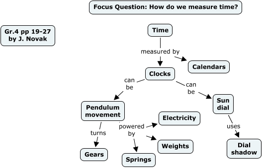 Measuring Time pp 19-27 - How do we measure time