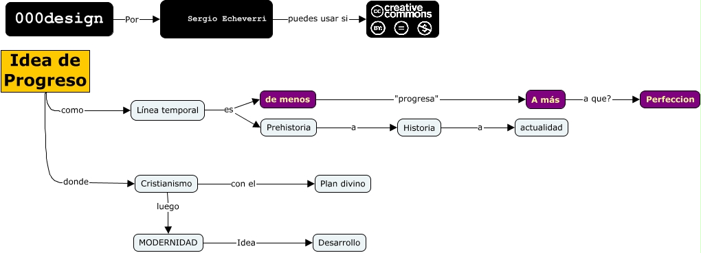 Concepto de Progreso - Que es el progreso?