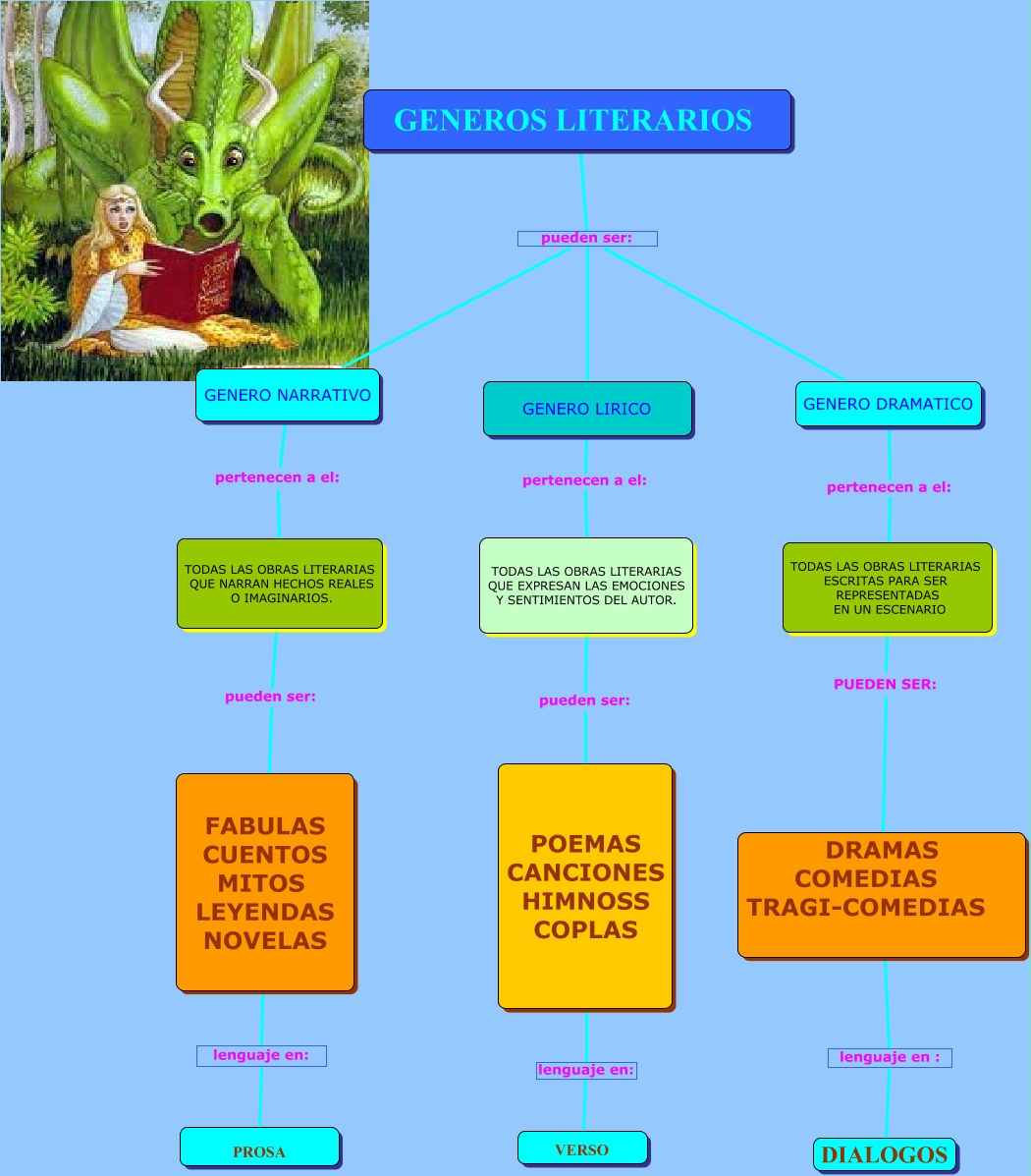 1.es.41. GÉNEROS LITERARIOS. | Senda 4 B