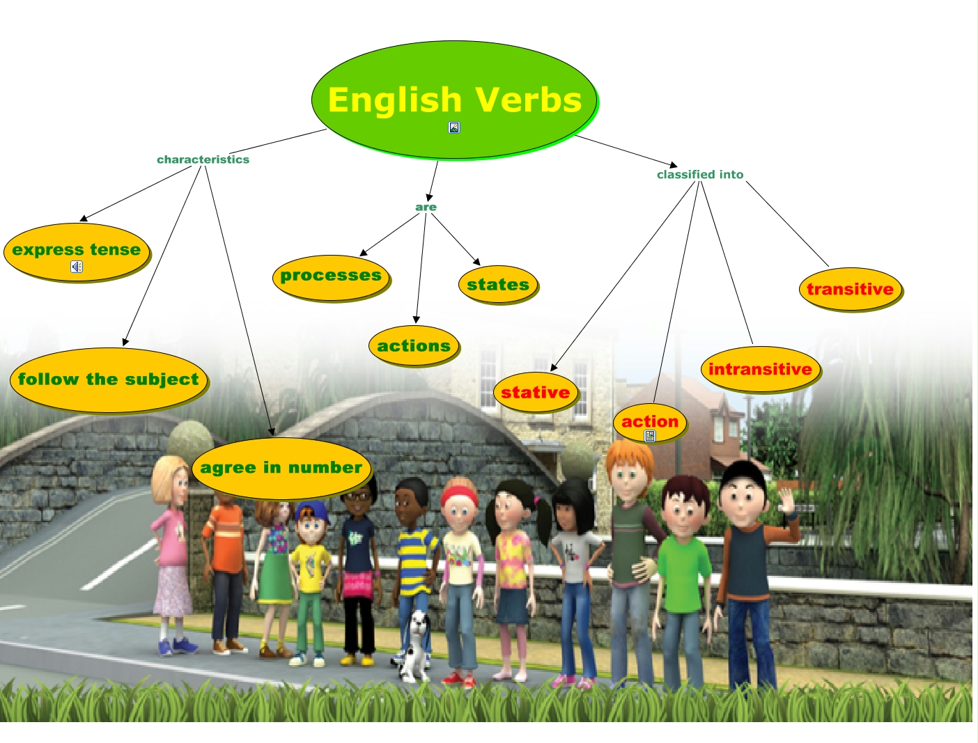 verbs - what are verbs