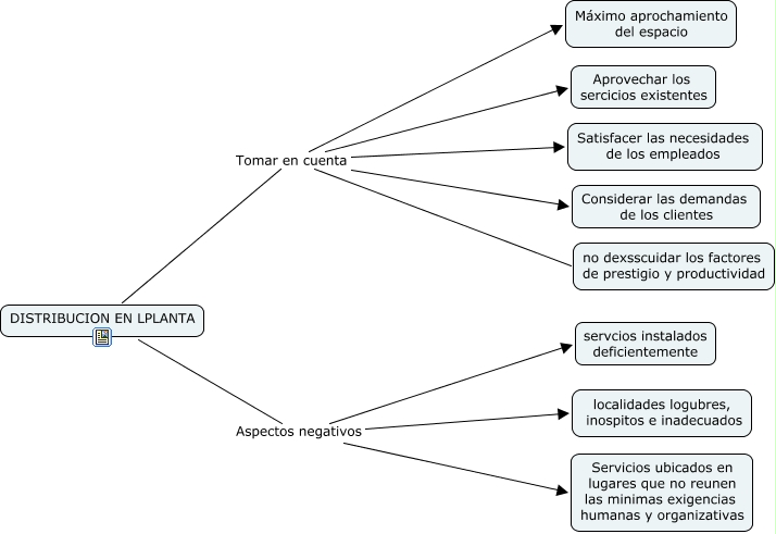 DISTRIBUCION EN PLANTA