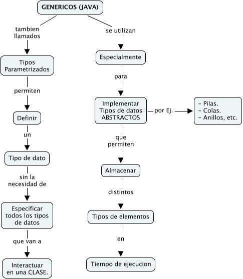 Genéricos(JAVA)