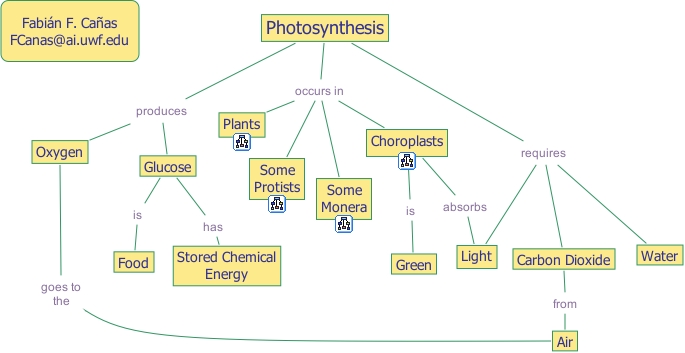 IHMC CmapTools - Concept Map :: Photosynthesis