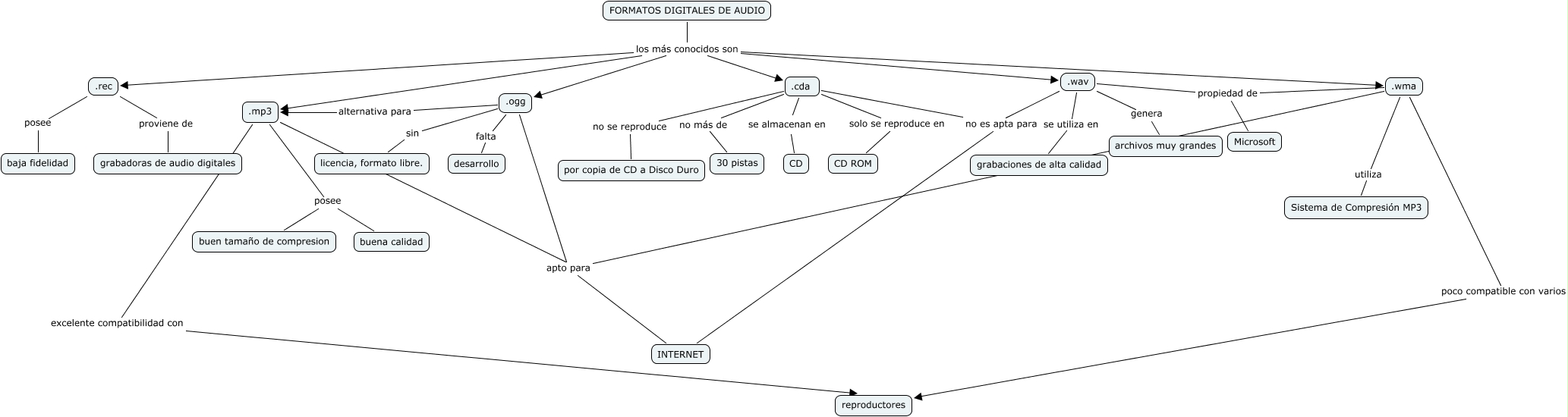 formatosdigitalesdeaudioSandraGonzalezBogota7 - ¿Cuáles son los formatos digitales de audio más ...