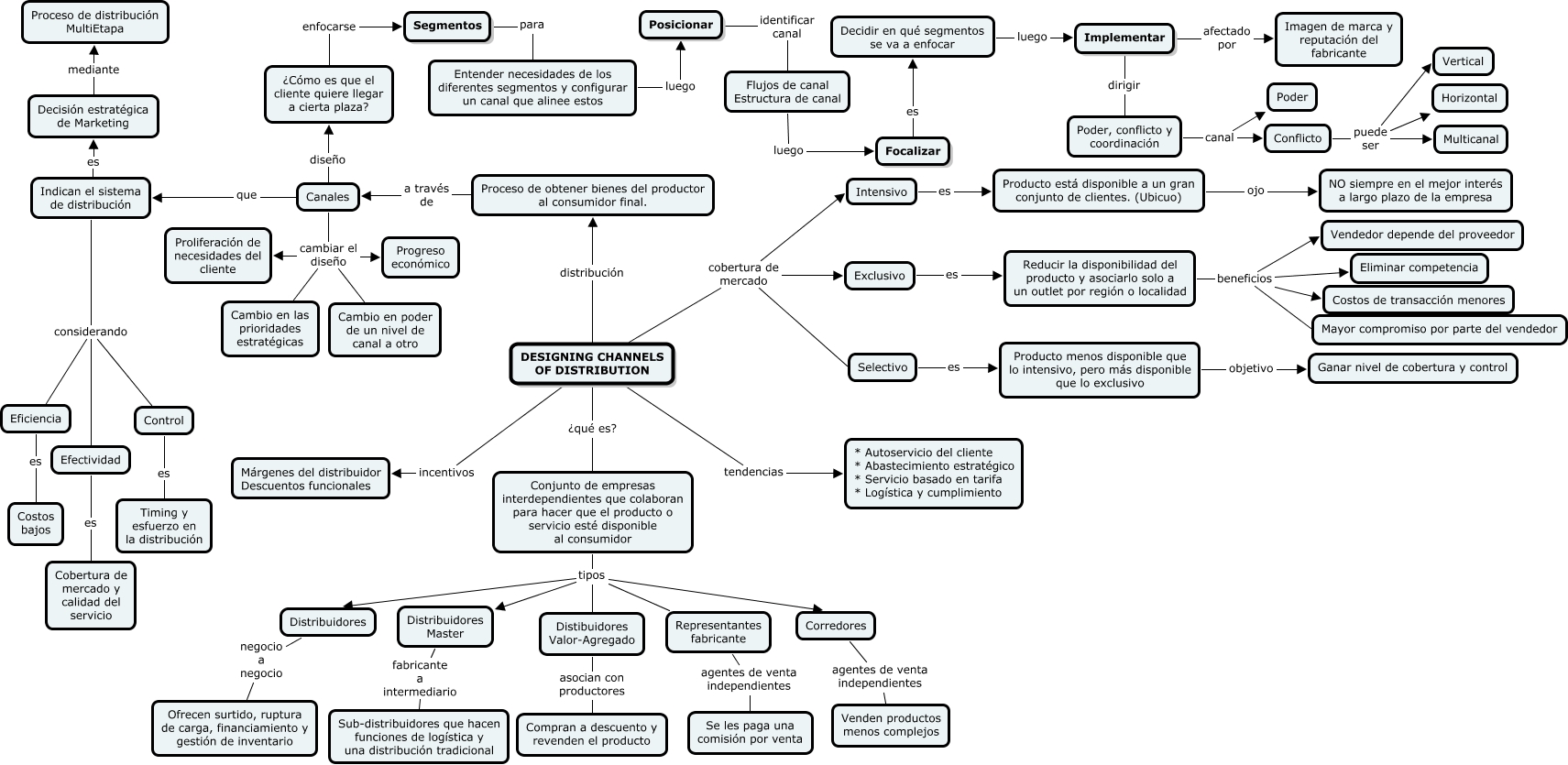 Designing Channels of Distribution