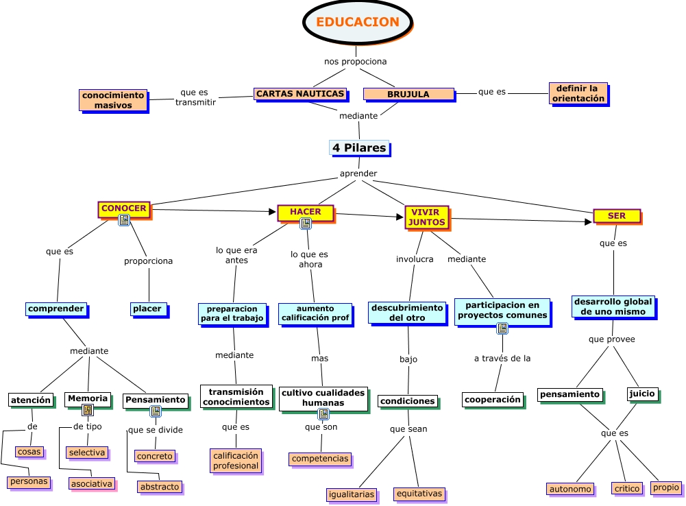 uameros - cuales son los 4 pilares de la educacion