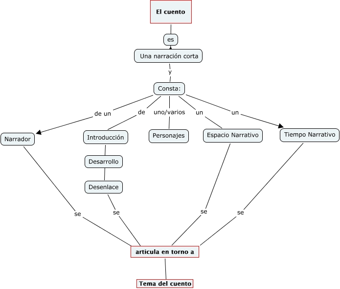 Mapa conceptual de cuentos I