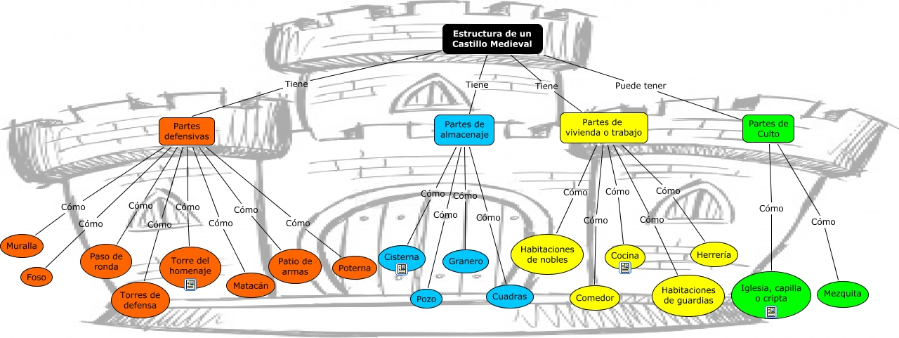 Estructura de un Castillo Medieval