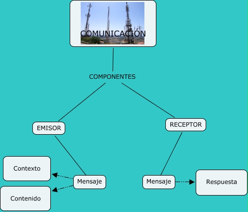 COMUNICACIÓN - Emisor-receptor