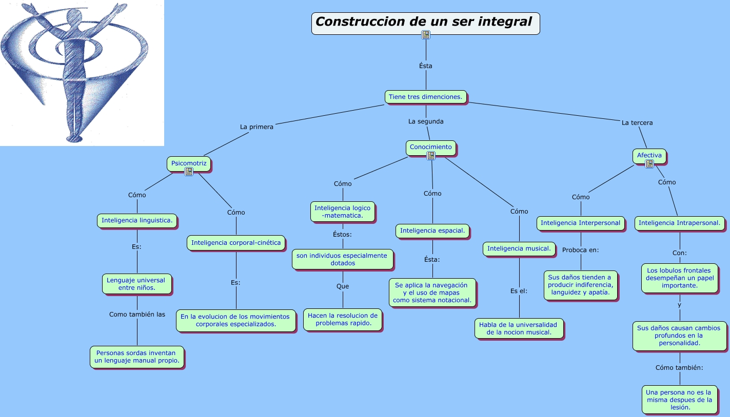 Mapa Construccion de un ser Integral - Inteligencias