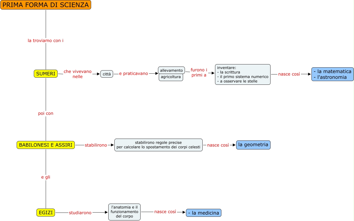 Prima forma di scienza