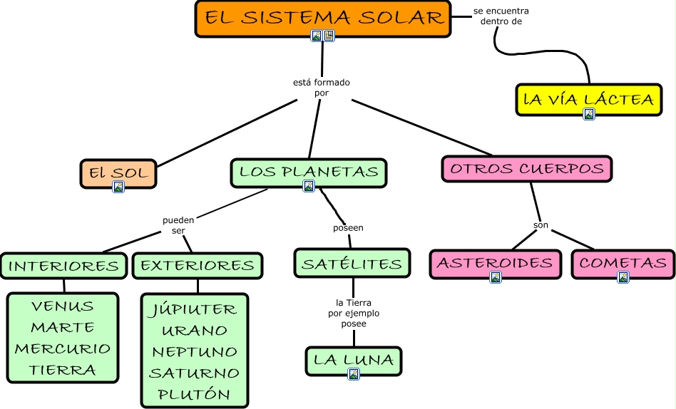 Mapa Conceptual De Sol | Images and Photos finder