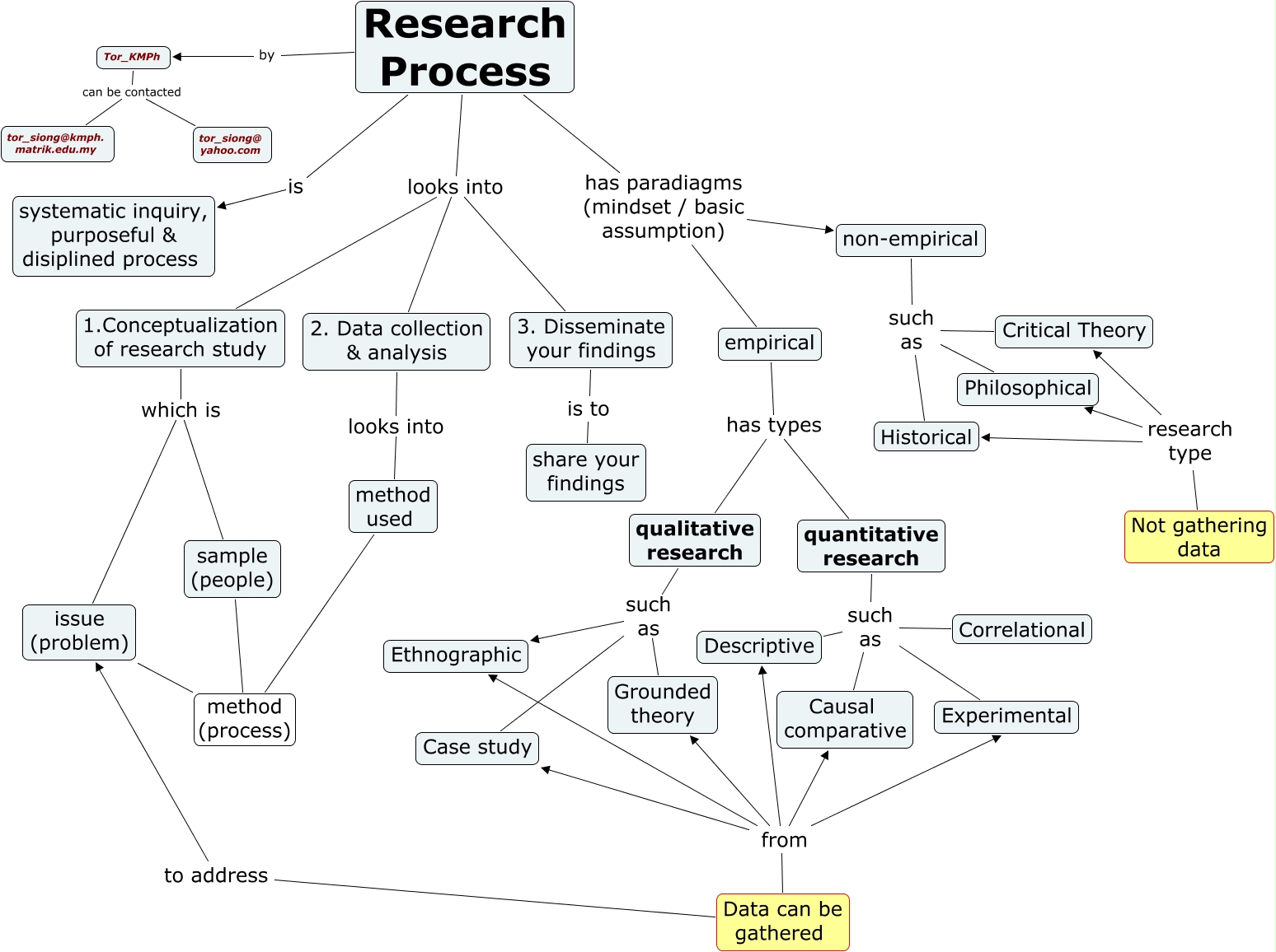 1b.Research process