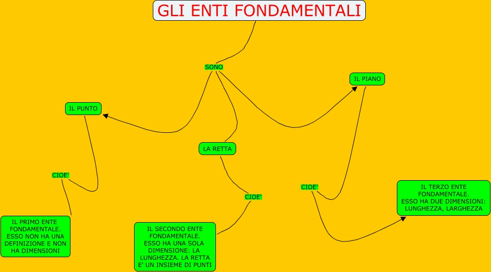 GLI ENTI FONDAMENTALI - Mappa Concettuale