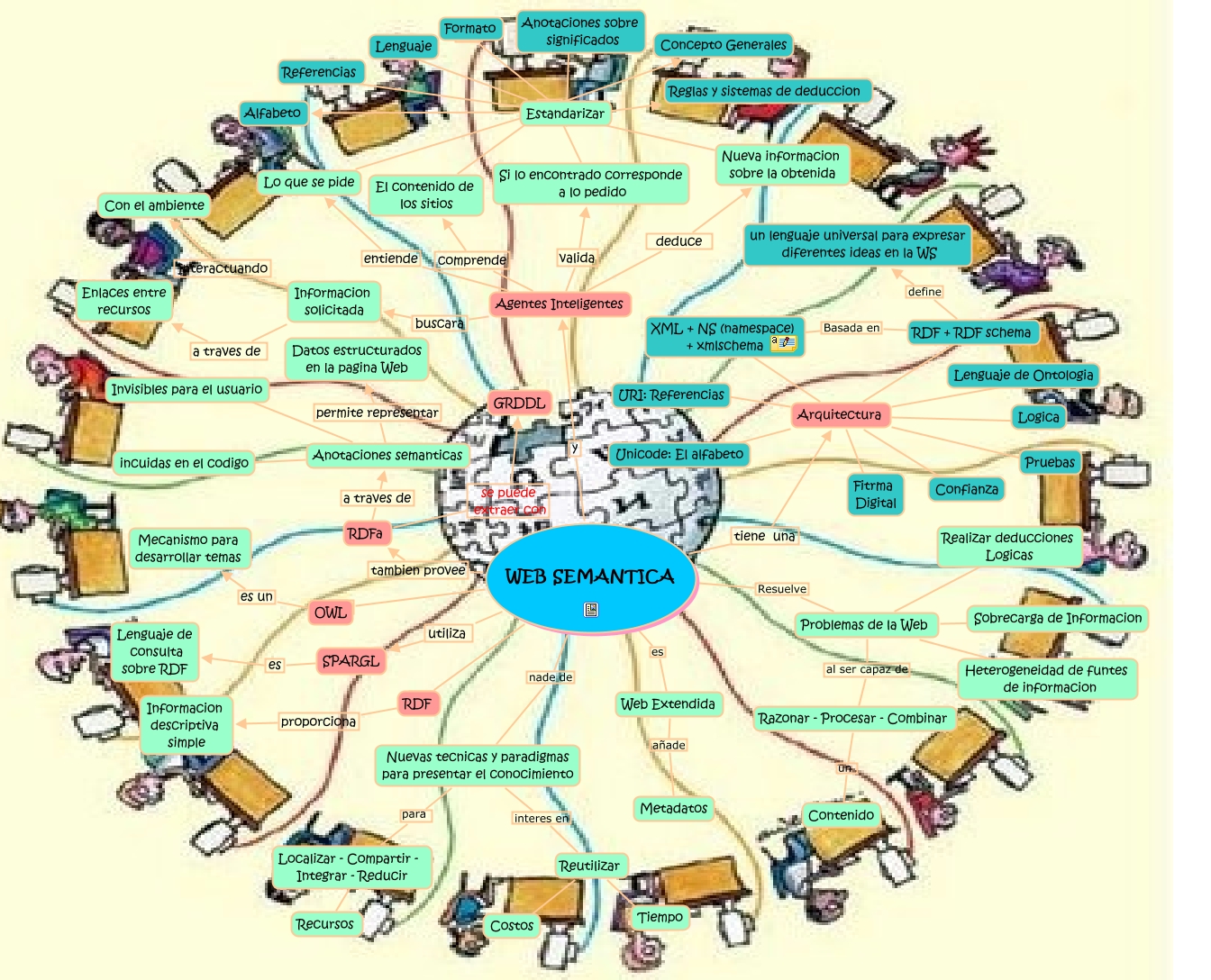 mapa de la web semantica.cmap